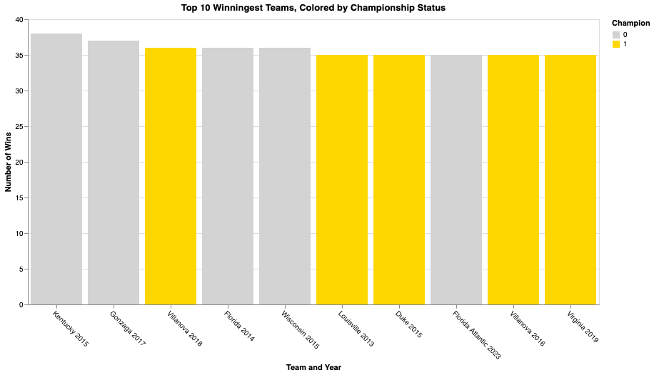 “Defense wins championships”: Coach’s fact or fallacy? | by Jake ...