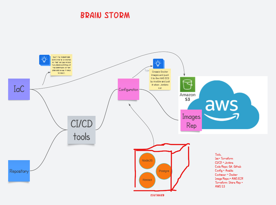A Simple Project For Newbies To Learn Jenkins Ansible Terraform