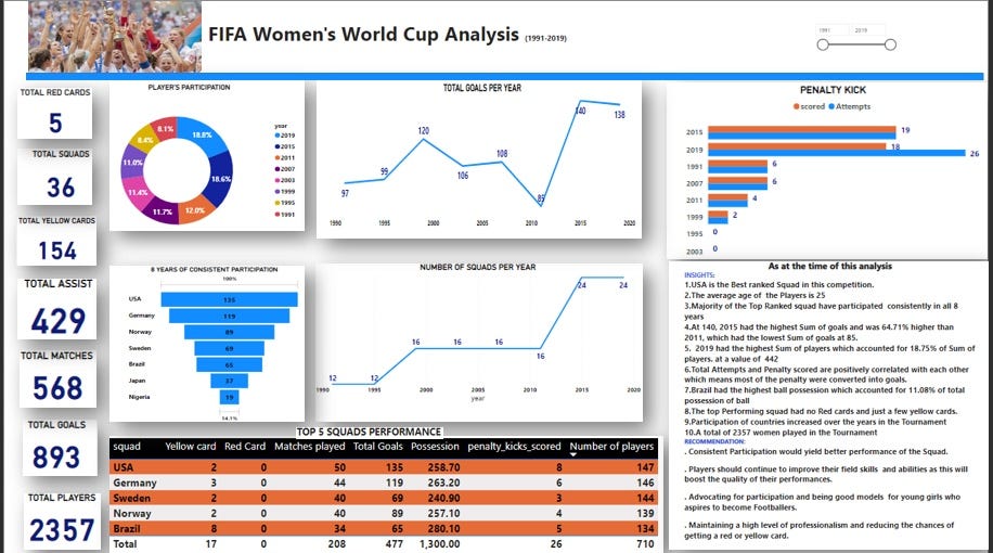 FIFA WOMEN'S WORLD CUP. Data exploration and visualization in… | by ...