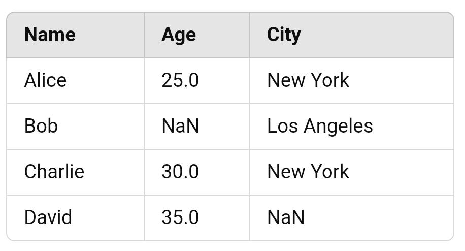 The Ultimate Guide to Handling Missing Values with SimpleImputer in scikit-learn | by Rana ...