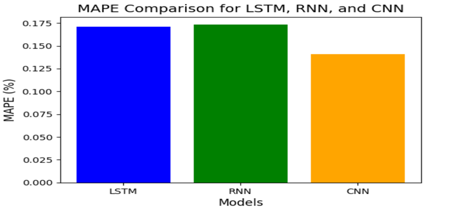 Cracking the Code: Stock Prediction with Attention-Based LSTM, RNN, and CNN — A Complete Python ...