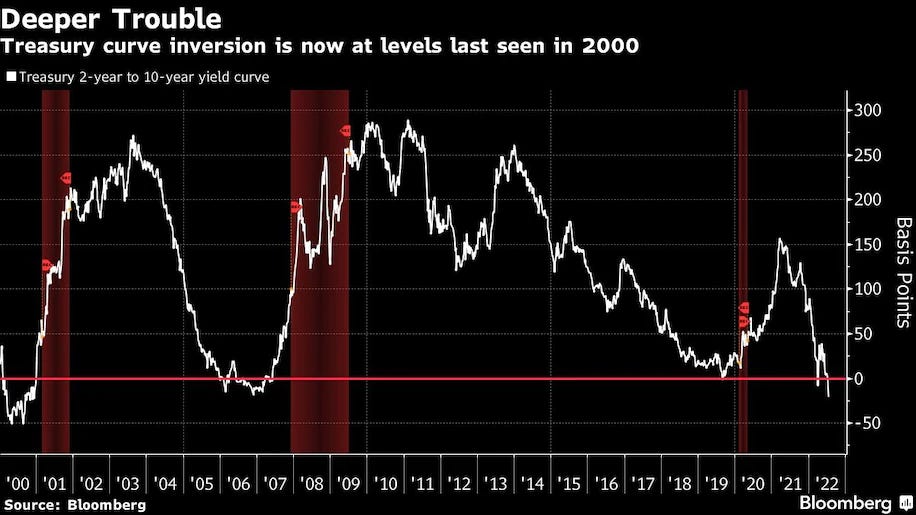 Deep look at the Inverted yield curve: why is it an important indicator ...