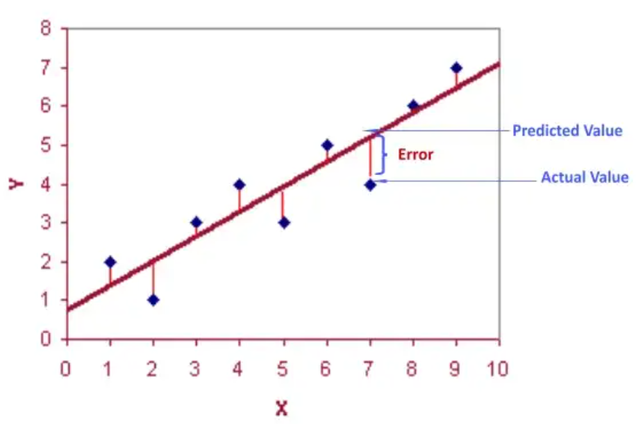 Machine Learning : Best Practices | by akhil gupta | Medium