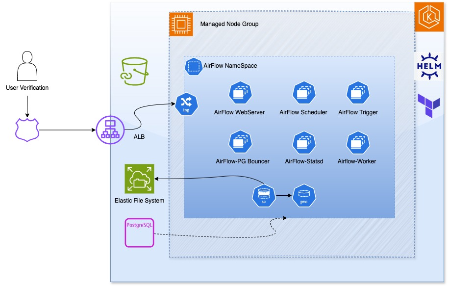 Deploy Apache Airflow In AWS EKS using Terraform | by Phanindra Sangers ... Deploy Apache Airflow In AWS EKS using Terraform | by Phanindra Sangers ...