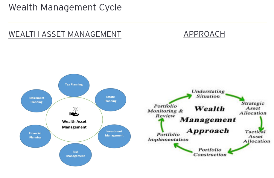 Wealth Asset Management. Wealth management is an investment… | by ...
