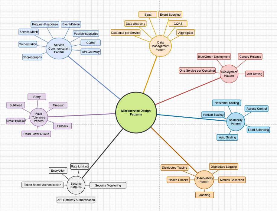 Modern Microservice Architecture: A Comprehensive Review of Design ...