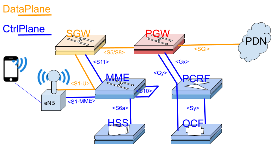 PGW / Packet Data Network Gateway - dsugisawa - Medium