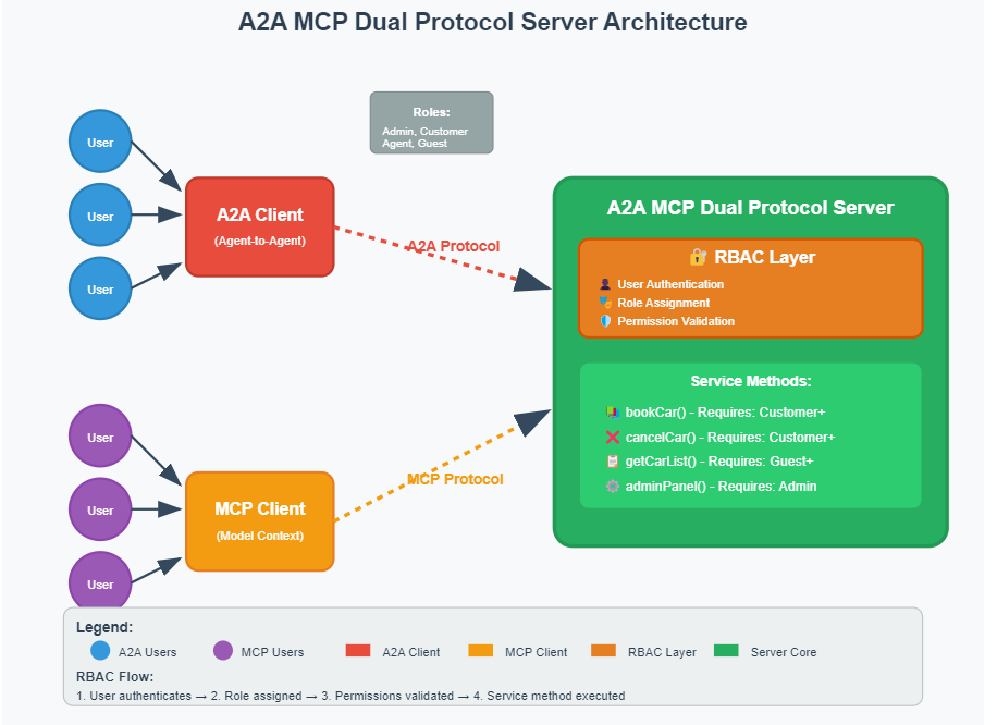A2A and MCP : Integrating RBAC Security into agents (Live Demo) | by Vishal Mysore | Medium