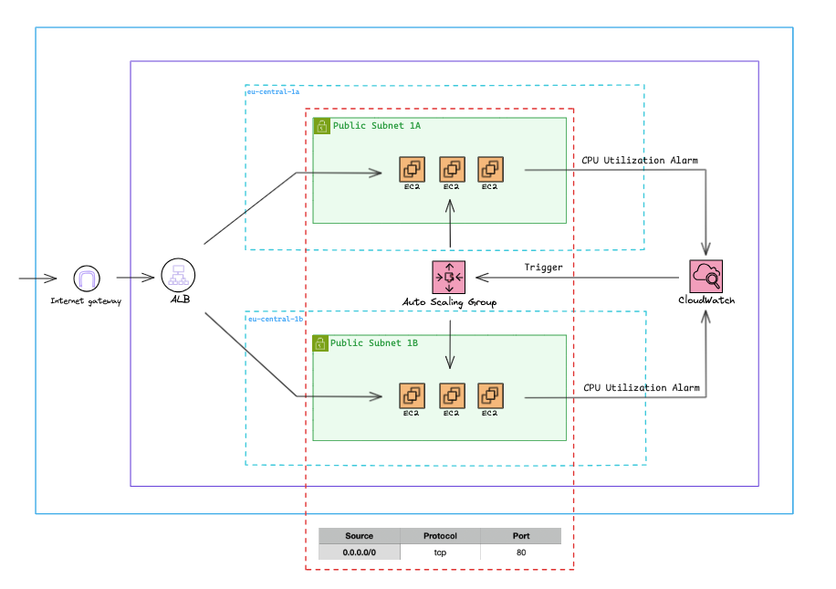 Project: Implementation of a Scalable Architecture with a Load Balancer in AWS. | by Dominik ...