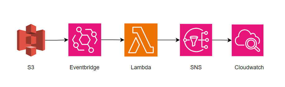 Automating Email Notifications with AWS Lambda and SNS | by Sayyad Akib Husain | Medium