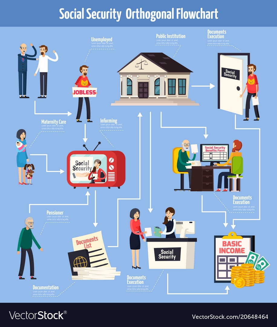 Social Security. What is Social Security and why is it… | by J R | Medium