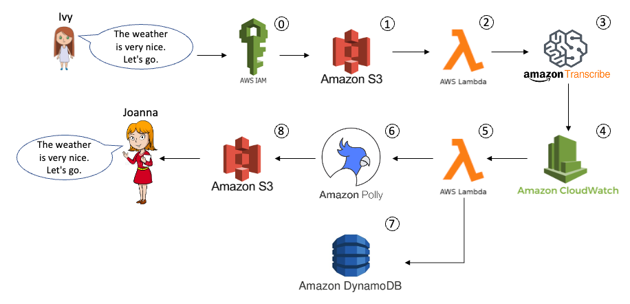 Build Your Voice Change App with AWS S3, Transcribe, Polly, and DynamoDB | by Chris Kuo/Dr ...