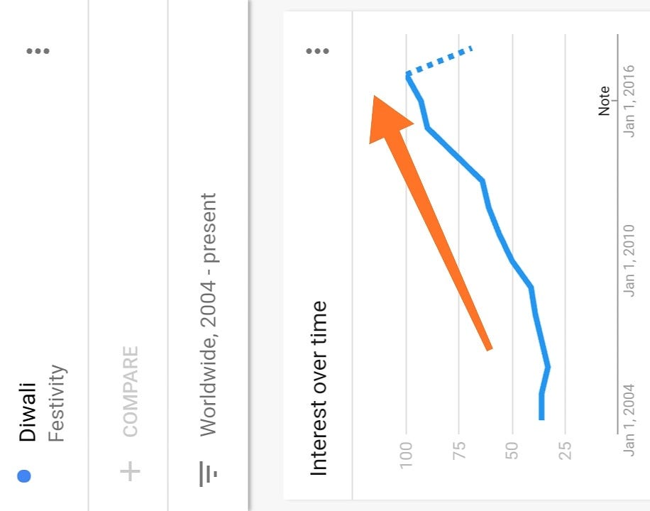 Diwali - Indian Lights Festival - look at its popularity (graph ...