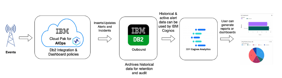 IBM Db2 Integration for Cloud Pak for AIOps | by Asha Padmashetti | IBM Cloud | May, 2025 | Medium