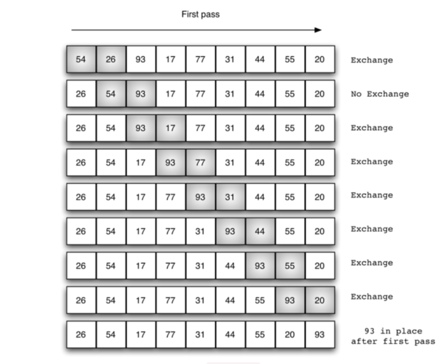Bubble Sort vs Selection Sort. Merhaba bu yazımda sizlere Bubble Sort ...
