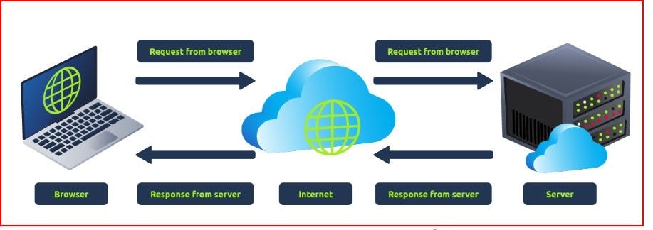 HOW WEBSITES WORK__THM. There are two major components that… | by root ...