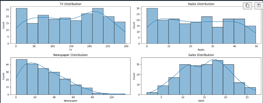 Predicting Sales based on Historical data using Machine Learning ... Predicting Sales based on Historical data using Machine Learning ...
