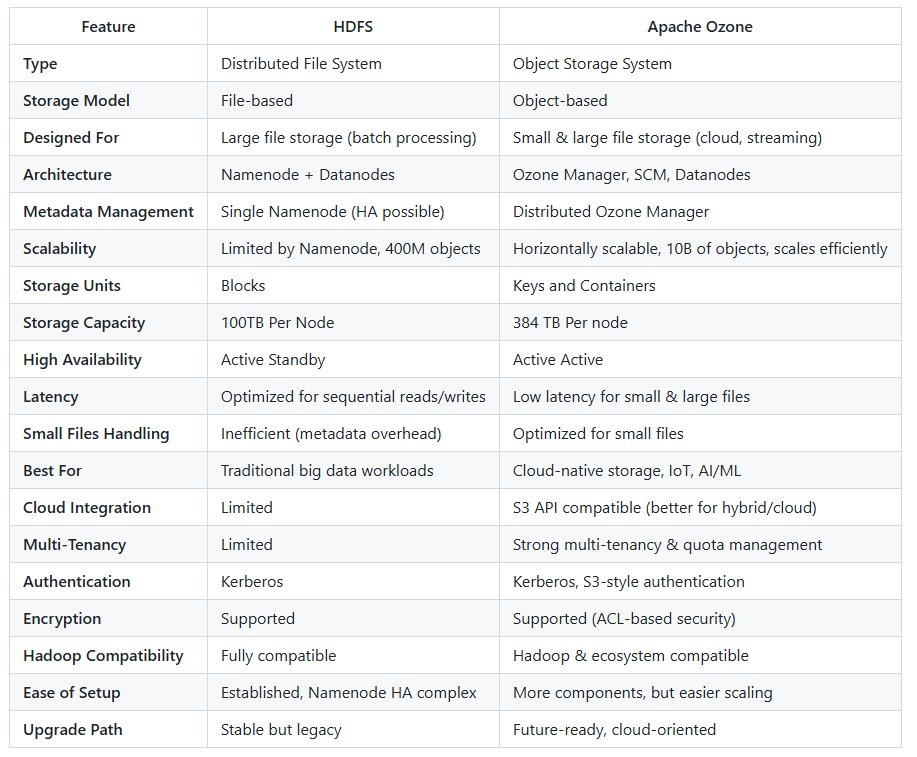 Apache Ozone — Distributed storage | by Amit Singh Rathore | Medium