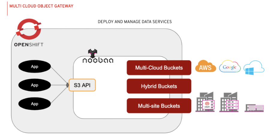 Openshift Data Foundation: Configuring a Standalone MCG for S3 | by ...