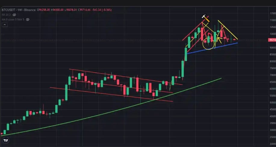 Bitcoin Got Green Weekly Candle to Break the red Candle Set | by ...
