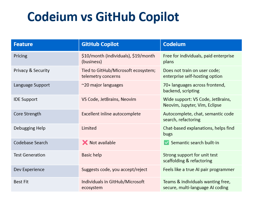 Why I chose Codeium over Github Copilot for my team? | by TechieBot ...