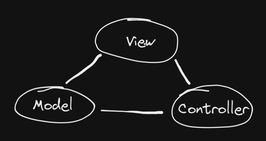MVC -the most used software design pattern you should know. | by Aziz ...