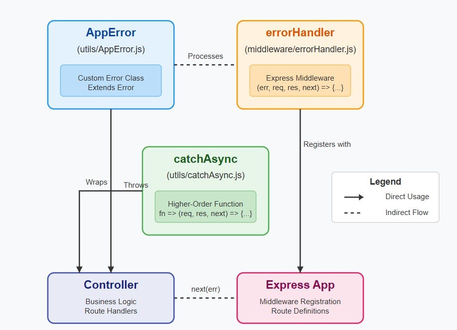 Professional Error Handling in Express for .NET Developers | by Herbert ...
