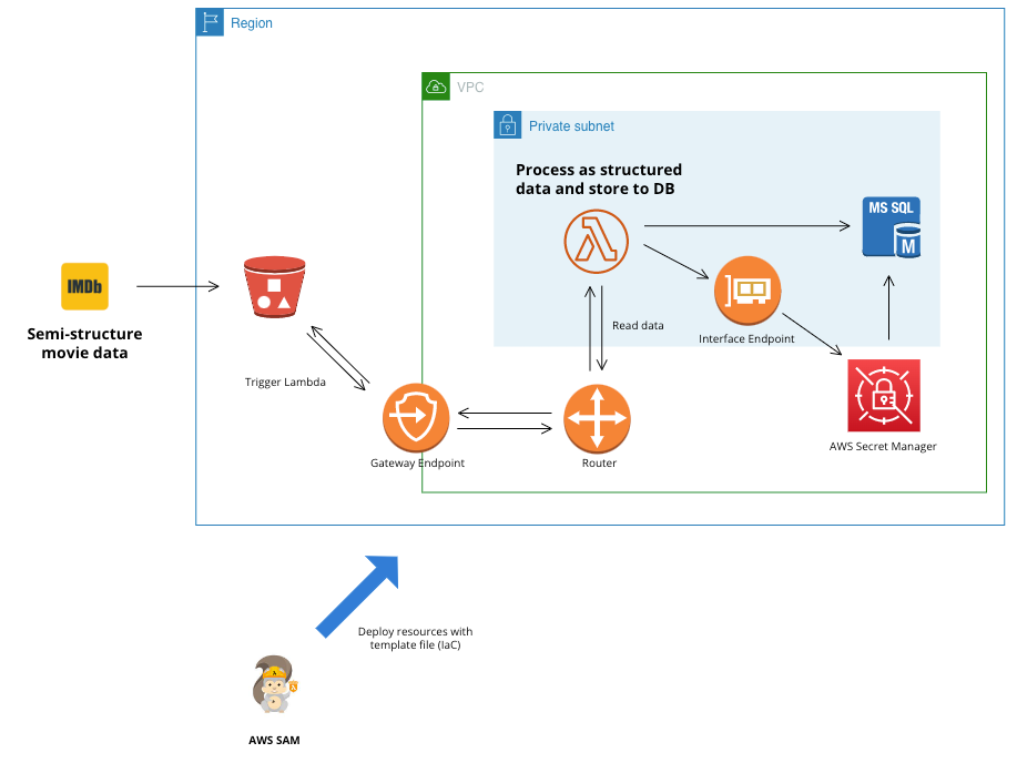 Build a Micro ETL Pipeline with AWS SAM | by ukyen | Towards Dev