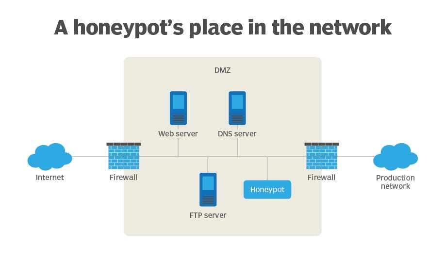 Mencegah dan Mendeteksi Serangan Siber Menggunakan Honeypot | by Izamifalfa | Medium