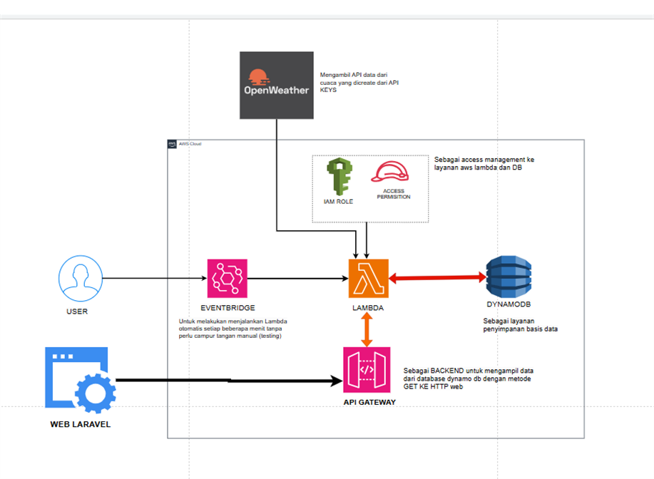 Automating Weather Data Flow: AWS Lambda, DynamoDB, API Gateway & EventBridge. How to Automate ...