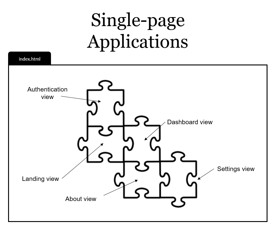 Shedding The Light On SPAs (Single-page Applications) | by Farouk ...