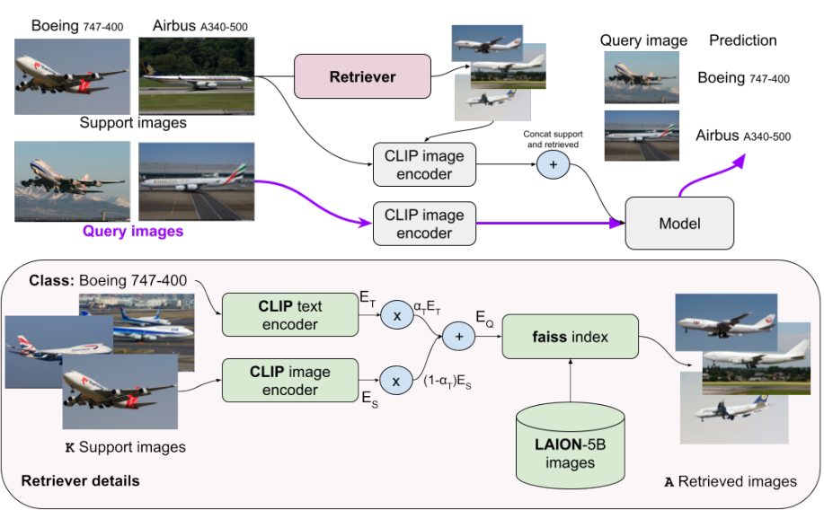 Retrieval-Augmented Few-shot Image Classification (RAFIC) | by Amir Ziai | Medium