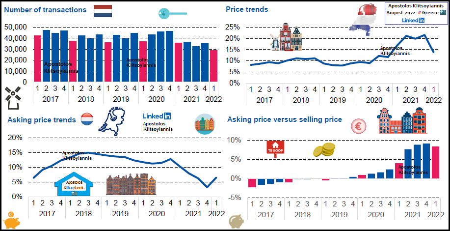 Netherlands: Housing market in H1 2022 | Medium