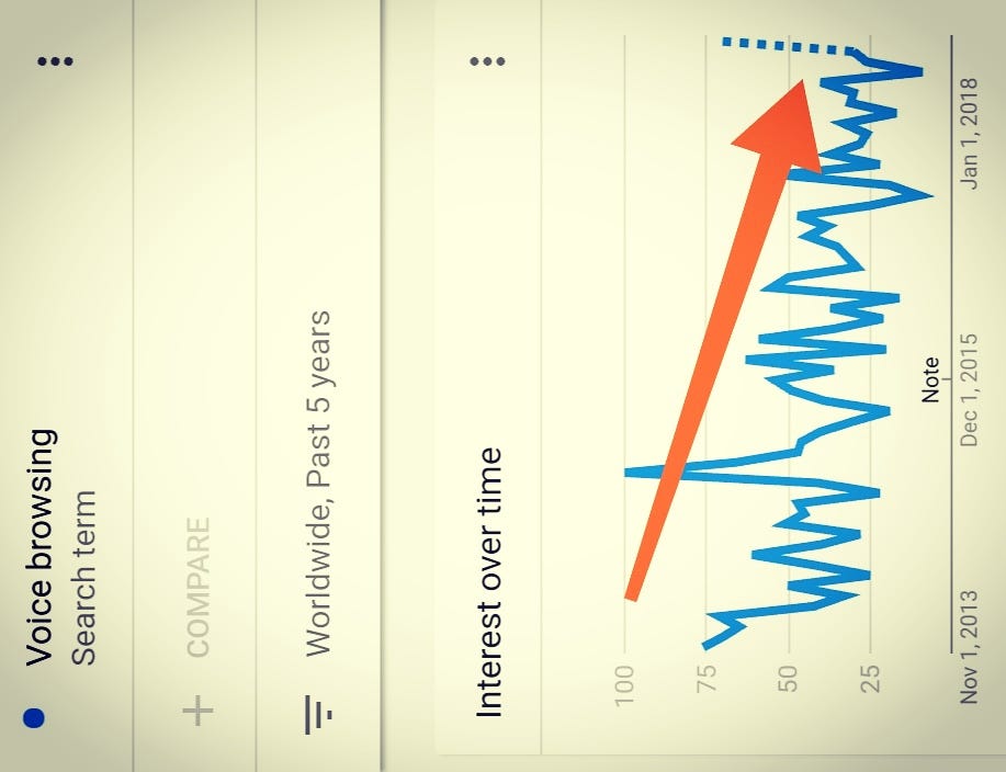 Why voice browsing is unable to attract people all over the world? # ...
