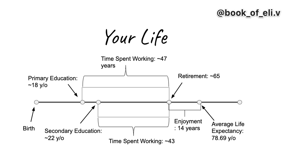 Thinking About Financial Freedom in a Timeline | by Elijah Velasquez ...