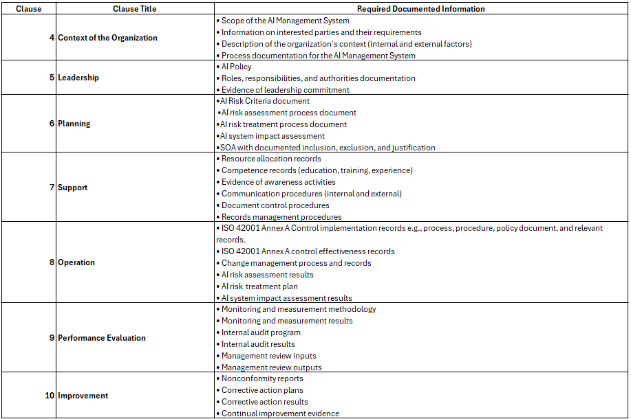 ISO 42001 -Artificial Intelligence Management System (AIMS) — Part 3 ...