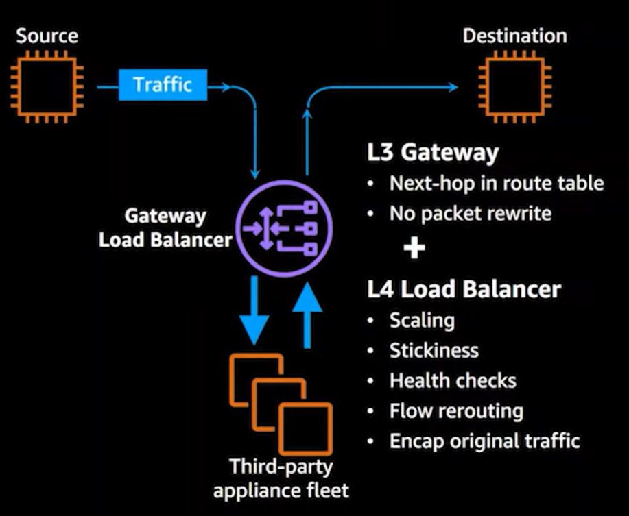 Scaling and Managing Third-Party Network Appliances with AWS Gateway ...