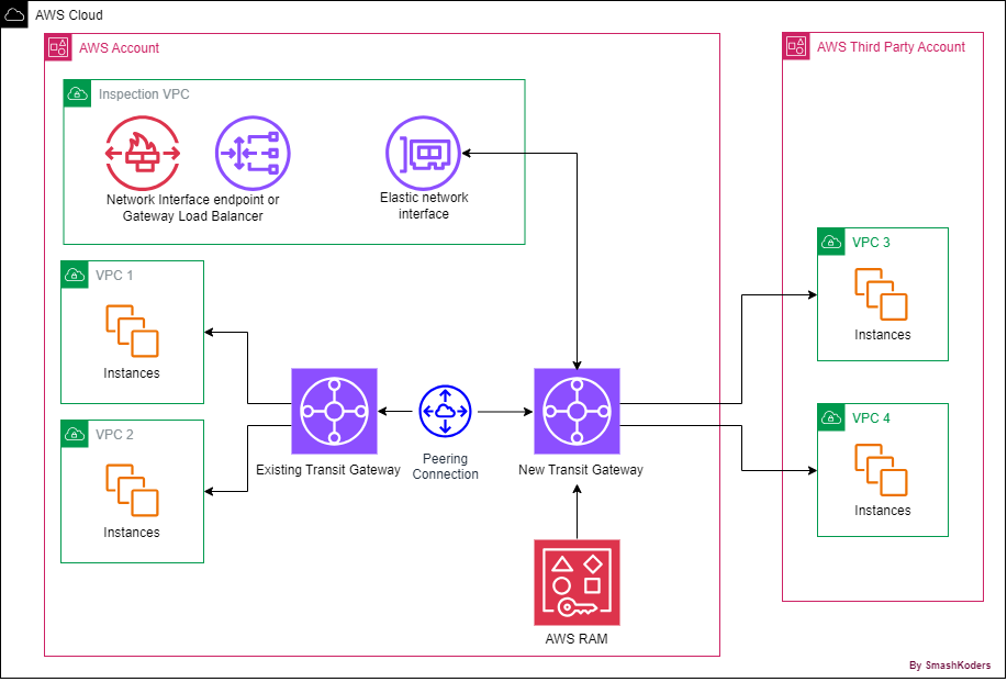 Integrating third party Services in AWS Cloud | by Ankush W | Medium