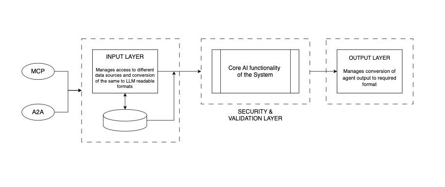 Layered Architecture for Agentic Systems | Medium