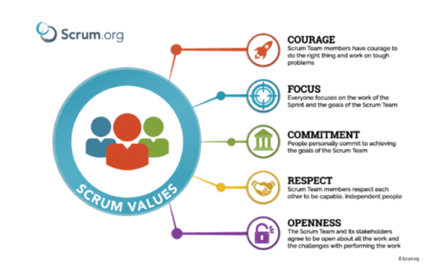 Scrum Values as Life Values. There are certain things in life that… | by Divik Thareja | Medium