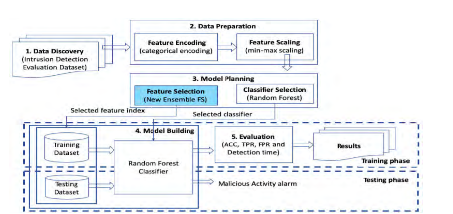 Role of Confusion Matrix for Preventing Cyber Attacks | by Ashish ...