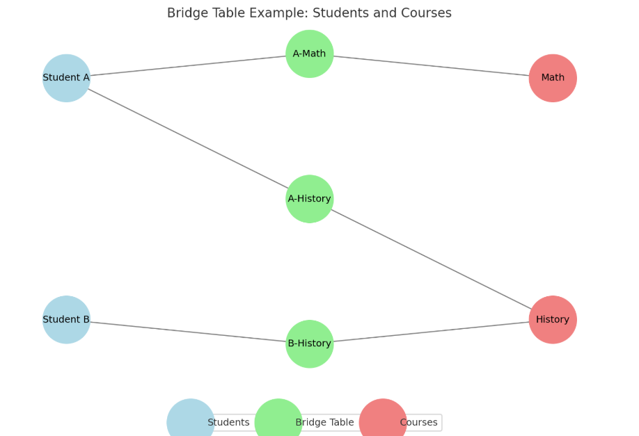 From Chaos to Clarity: Advanced Data Models Every Data Engineer Must Master. | by Akanksha Singh ...