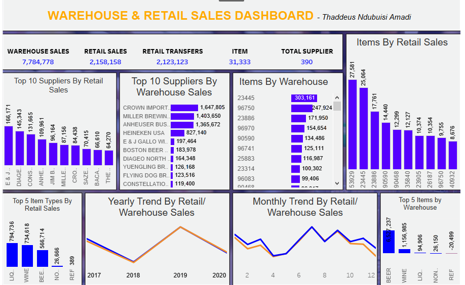 WAREHOUSE & RETAIL SALES DASHBOARD | by Thaddeus Ndubuisi Amadi | Medium