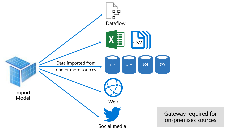 How to do a data analyze on Excel basically?(Pivot tables, Graphs ...