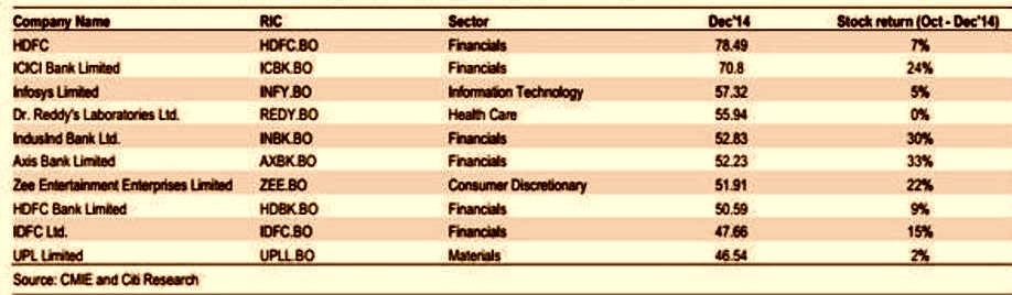 Top 10 stocks with FII ownership. Foreign institutional investors (FIIs ...