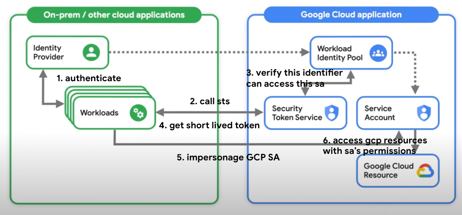 Access GCP from AWS with Workload Identity Federation | Medium