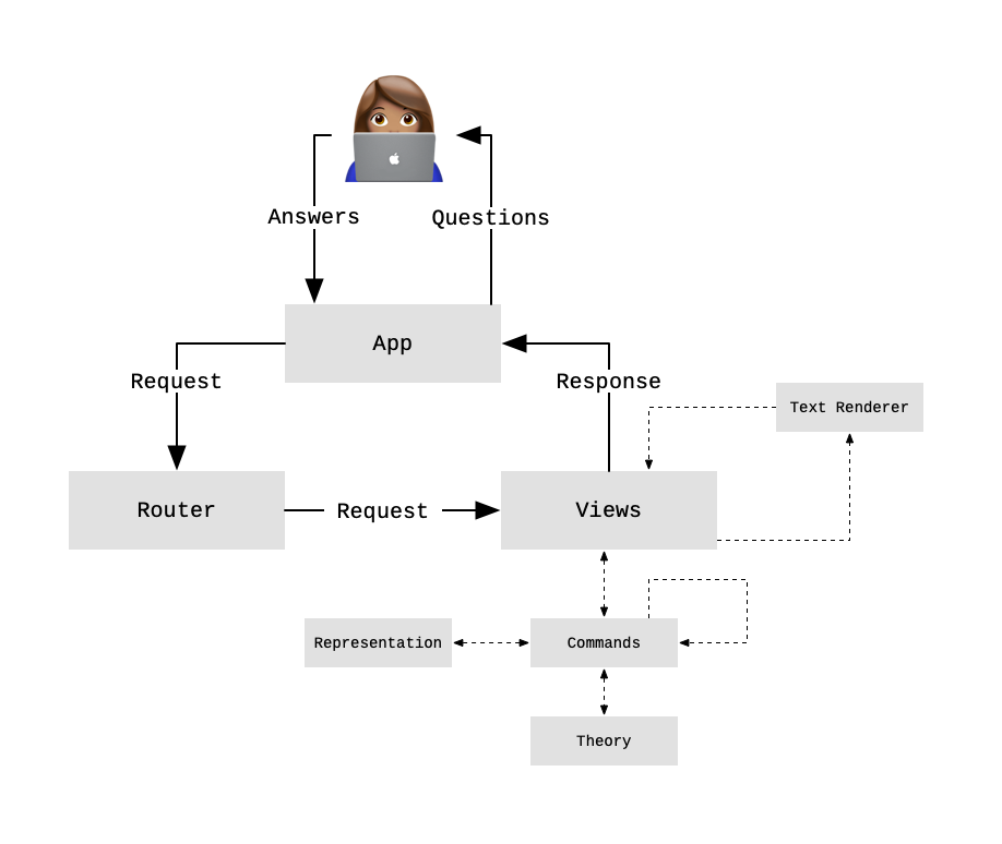Building an user friendly CLI UI. I’ve realized Command lines don’t ...