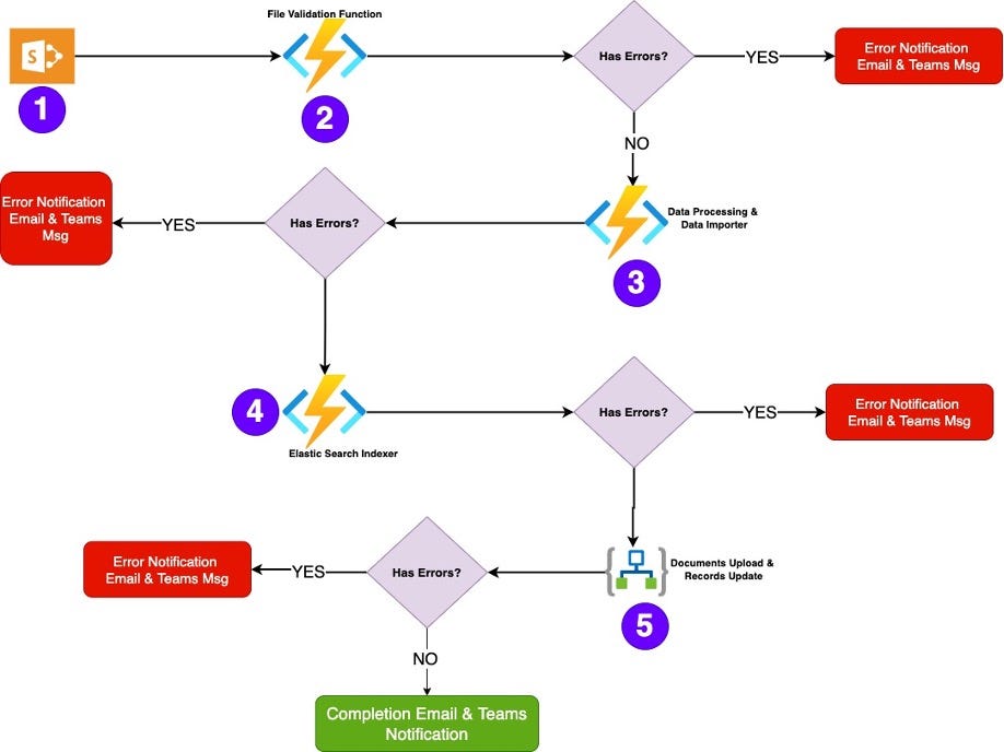 Orchestrating massive backend workflows using Azure service bus | by Sebastian Louis | Medium