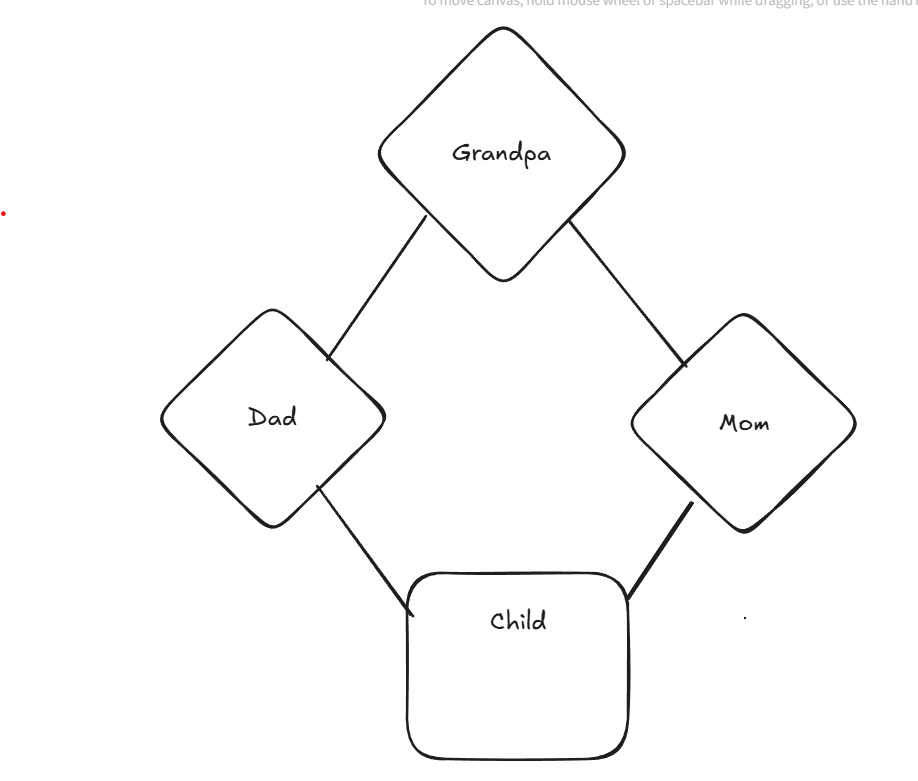 How Interface handles Dimond problem in Java | by Dhananjay Deshmukh ...