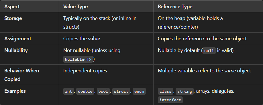 Value Types vs Reference Types in C# | by Orkhan Mustafayev | Feb, 2025 | Medium